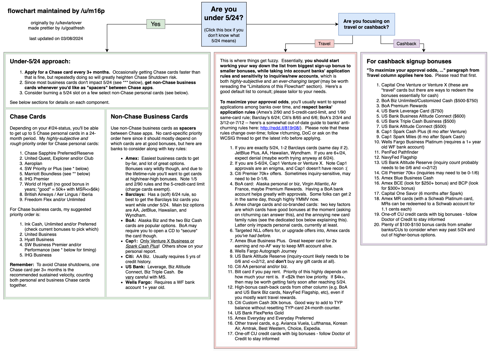 The r/Churning Credit Card Flow Chart [2025] | PointsFeed
